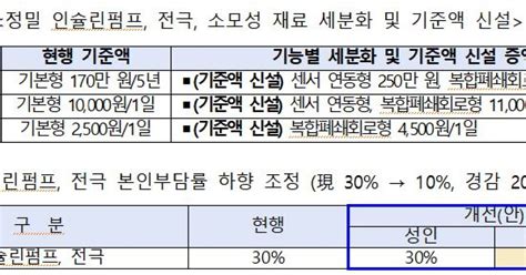 소아·청소년 당뇨 환자 기기 구입비 380만→45만원