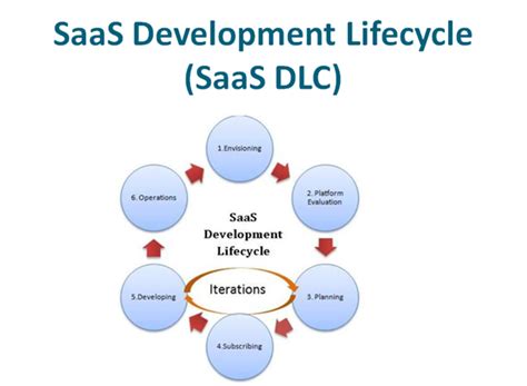 Software As A Service Development Life Cycle And The Cloud Cloudy In Nashville