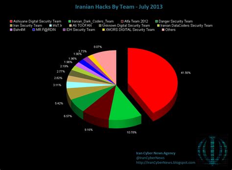 Iranian Cyber News Agency Iranian Hacking Statistics July 2013
