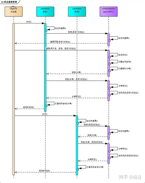 多模块web系统登录设计 知乎