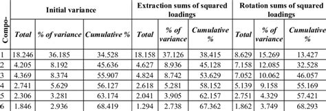 Total Variance Explained By The Measurement And Evaluation System Download Scientific Diagram