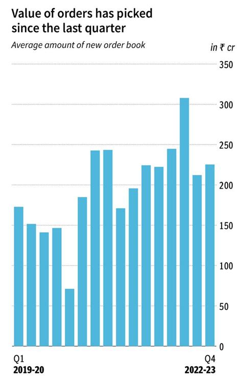 Capacity Utilisation At A 10 Year High The Hindu Businessline