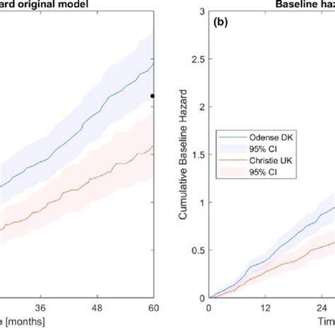 Cumulative Baseline Hazard Between The Two Centres A Shows The Two