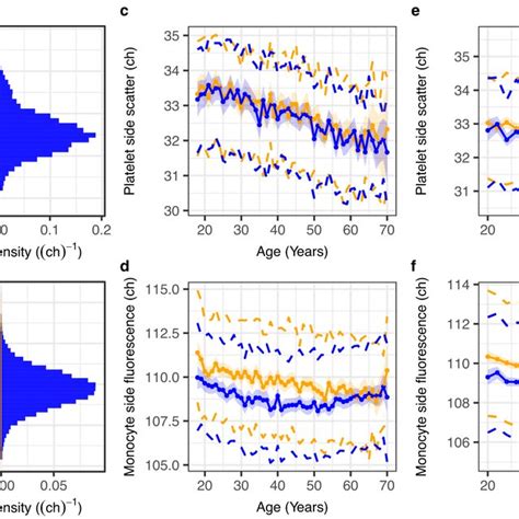 Flow Cytometry Traits Measured By The Sysmex Xn 1000 Haematology