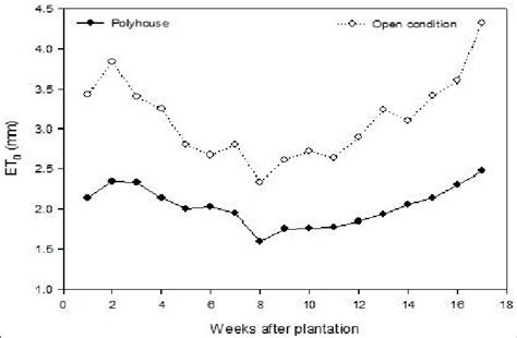 The Weekly Average Of Daily Reference Evapotranspiration Et 0 Mm