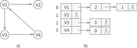 图的邻接表存储结构C语言实现 知乎