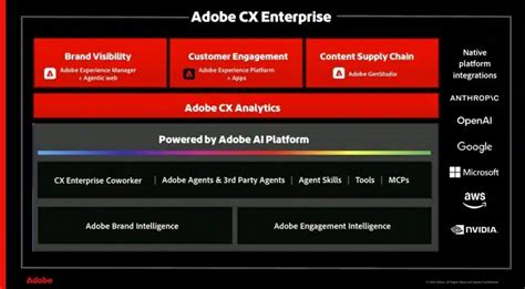 Adobe Rebrands Experience Cloud As Cx Enterprise Goes All In On Ai Agents