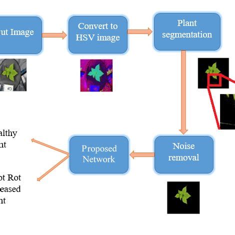Workflow Of The Proposed Method Download Scientific Diagram