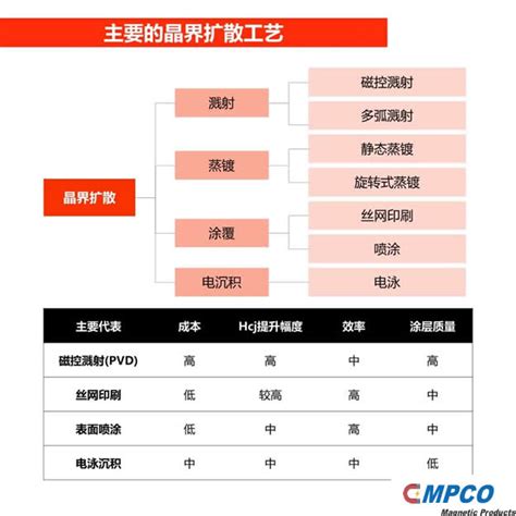 Grain Boundary Diffusion Technology