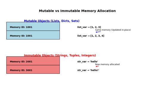 Mutable Vs Immutable In Python Emitechlogic