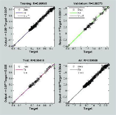 R Values Of Training Validation And Test Data Download Scientific