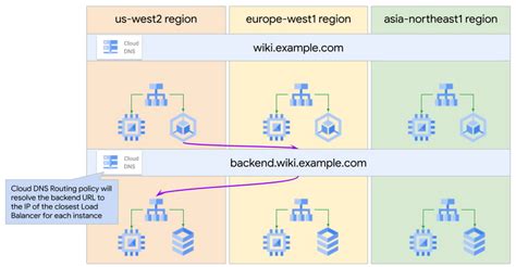 DNS Based Traffic Routing For Global Application Deployment Google Cloud Blog