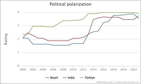 Graph Of The Week V Dem