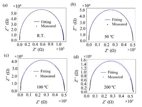 Fitting Of Equation 1 To The Nyquist Diagrams Obtained At Different