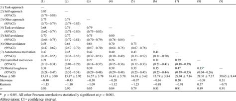 Descriptive Statistics Internal Consistency Estimates And Bivariate