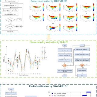 Flowchart Of The Proposed Fault Diagnosis Method Download Scientific Diagram