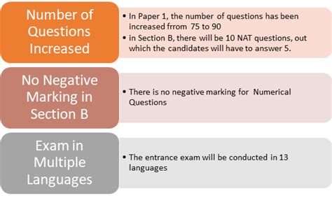 JEE Main Exam Pattern Updated Marking Scheme Paper Pattern Mode Duration