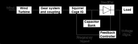 Wind Power Plant Types Of Wind Turbines And Generators