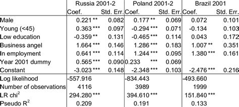 Probit Regression Results Dependent Variable Business Owner