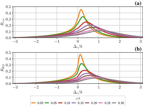 Correlation Coefficients Arτudocumentclass 12pt Minimal Download Scientific Diagram