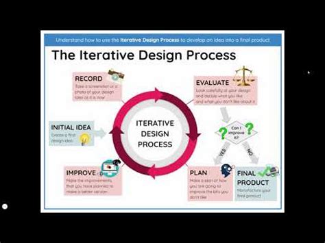 The Iterative Design Process Explained AnalyticsWeek All Things Analytics Leadership News