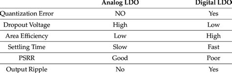 Comparison Table Of Analog Ldo And Digital Ldo Download Scientific Diagram