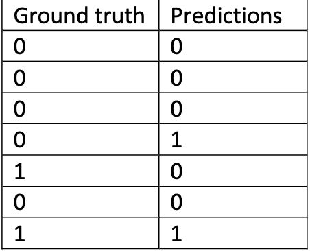 Solved Consider The Following Ground Truth And Prediction Chegg