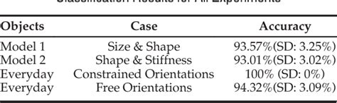 Table 4 From Single Grasp Object Classification And Feature Extraction With Simple Robot Hands