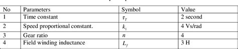 Table 1 From Design And Simulation Of A Steam Turbine Generator Using Observer Based And Lqr