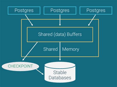 mastering postgresql architecture 6 powerful steps to optimize performance and scalability sql tips