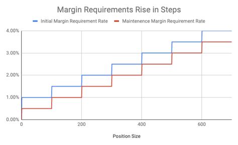 Tiered Margin Requirements Leverup Support