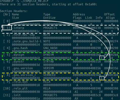 Introduction To The ELF File Format Part III The Section Headers