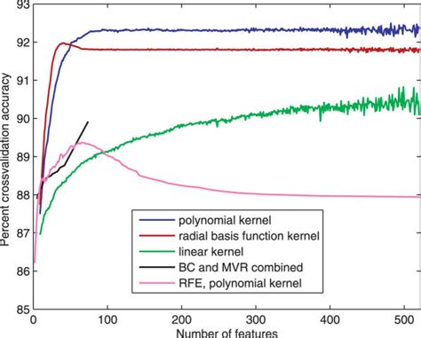 The Accuracy Of Svm Using Different Kernels And Constrained