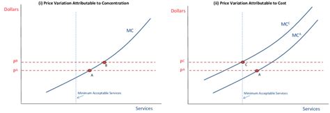 Price Variation Attributable To Cost Download Scientific Diagram