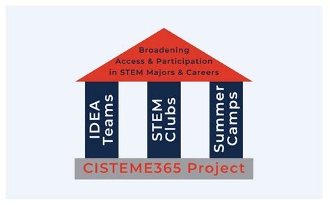 Inclusive Leadership Reflection Tool With A Strengths Based Growth Continuum Engineer Inclusion
