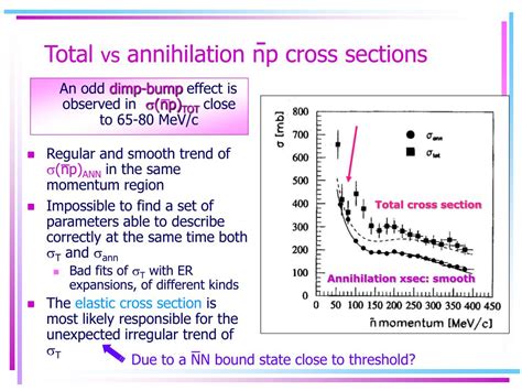 Ppt Antiproton Proton Elementary Cross Sections Lack Of Data At Low Momentum Powerpoint