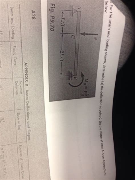solved for the beam and loading shown determine a the