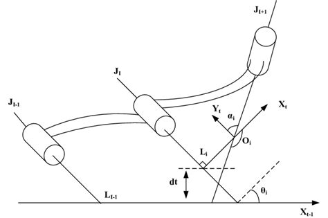 dh method linkage coordinates therefore the four parameters of