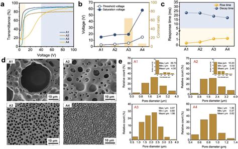Effect Of Different Crosslinker Content On Electro‐optical Properties Download Scientific