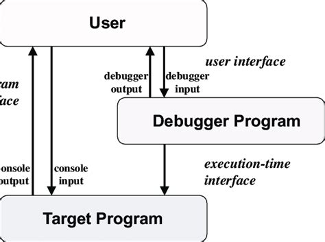 Relationship Between Debugger And Target Program Download Scientific