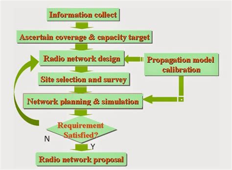 Telecom Knowledge And Experience Sharing Fdd Lte Radio Network Planning