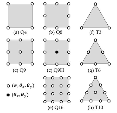 Finite Elements Based On The Reissner Mindlin Theory Download Scientific Diagram