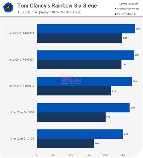 So sánh hiệu suất CPU Intel Core i3 vs Core i5 vs Core i7 vs Core i9