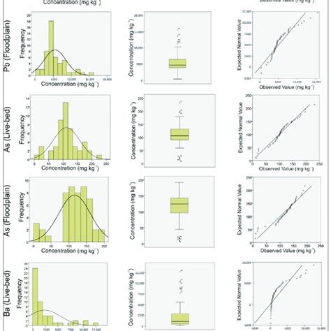 Histograms Box And Whisker Plots And Normality Curves For Pb As And Ba Download Scientific