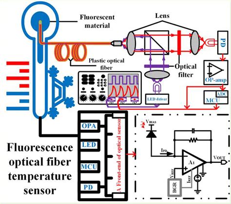 An Integrated Fluorescence Optical Fiber Temperature Sensor Front End