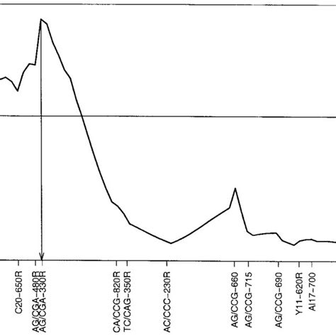 The Profile Of The Log Likelihood Ratio Lr Test Statistic For Qtl Download Scientific