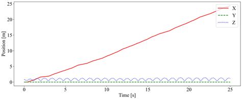 Biomimetics Free Full Text Controlling A One Legged Robot To Clear Obstacles By Combining