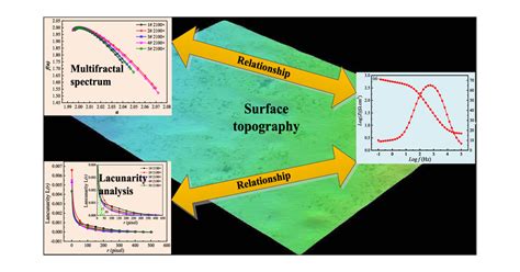 Relationship Between Surface Heterogeneity And Electrochemical