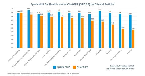In Depth Comparison Of Spark Nlp For Healthcare And Chatgpt On Clinical