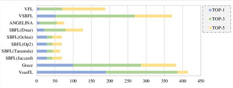 Fault Localization Performance Comparison In Terms Of T Op N Metric Download Scientific Diagram